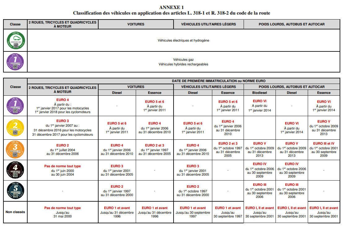 Vignette crit air voiture électrique : guide pour la commander